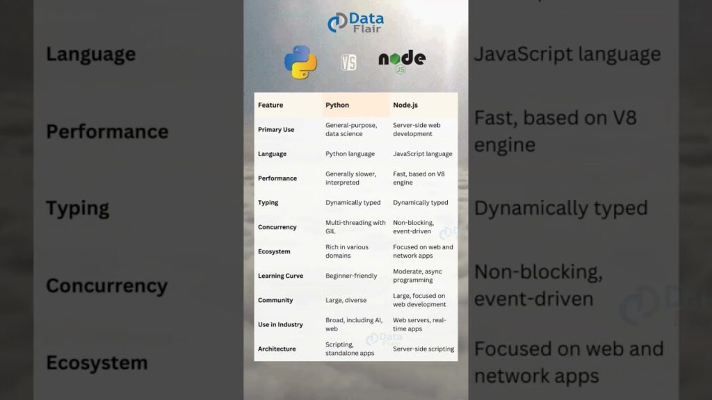 Python vs NodeJS : The Great Back-end Dilemma ‍ #python #nodejs #technology | Pythonちゃん